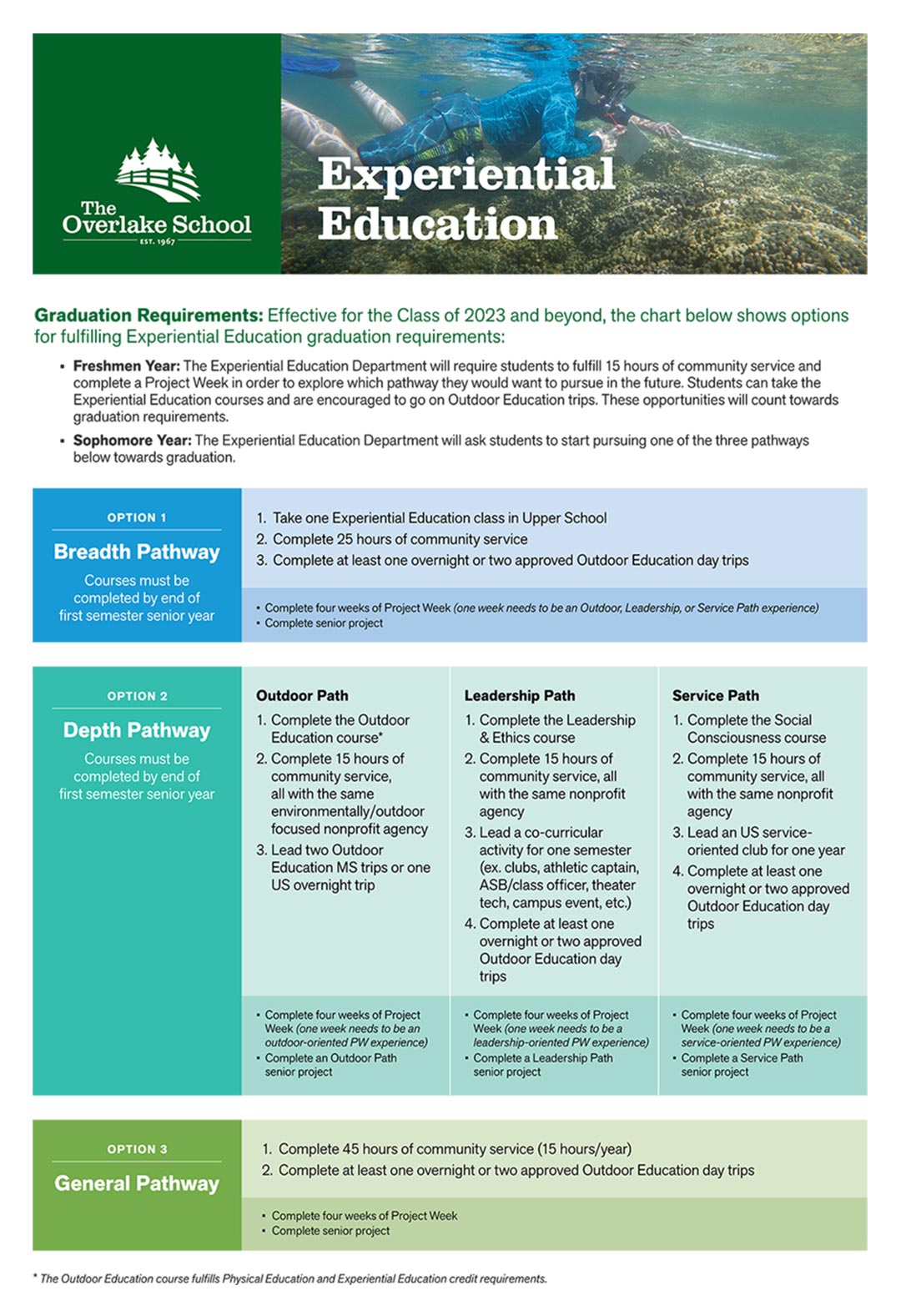 Experiential Education | The Overlake School